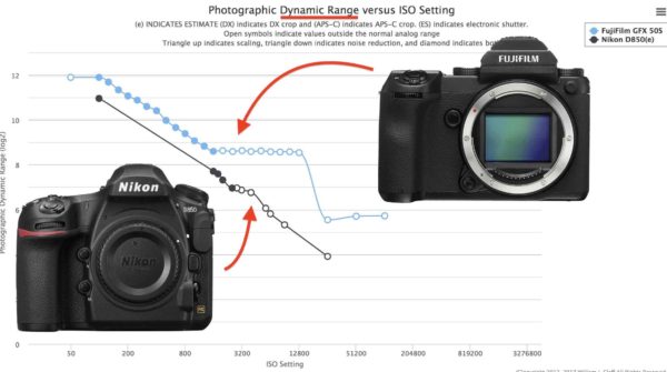 Fujifilm GFX 50S Vs. Nikon D850 Estimated Dynamic Range Comparison ...