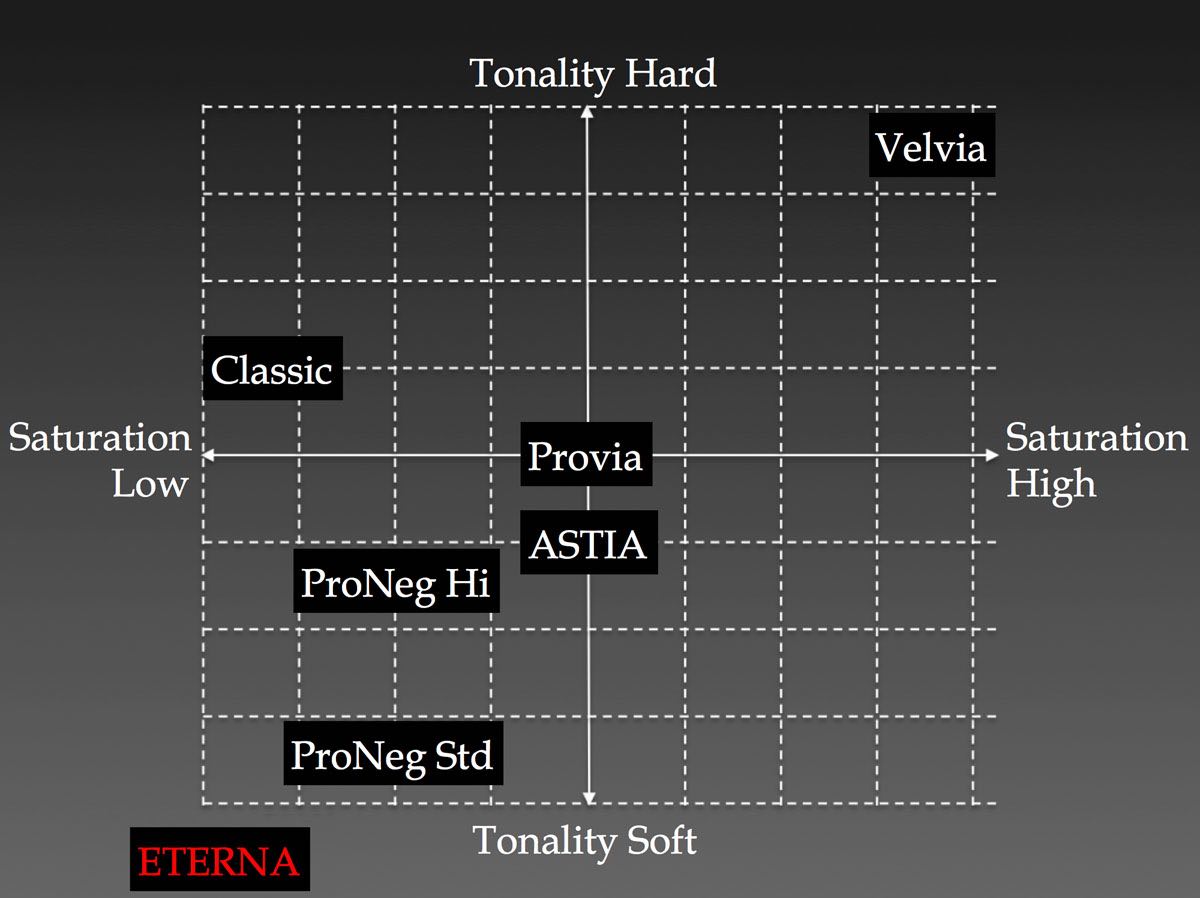 Fujifilm X-H1 Development Story #4 -Film Simulation ETERNA, or The Art ...