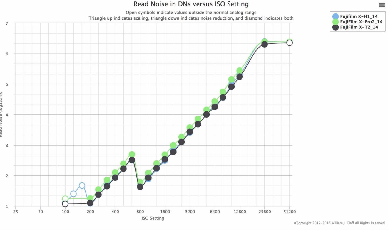 Fujifilm X-H1 Vs. X-T2 Vs. X-Pro2 Read Noise in DNs versus ISO Setting ...