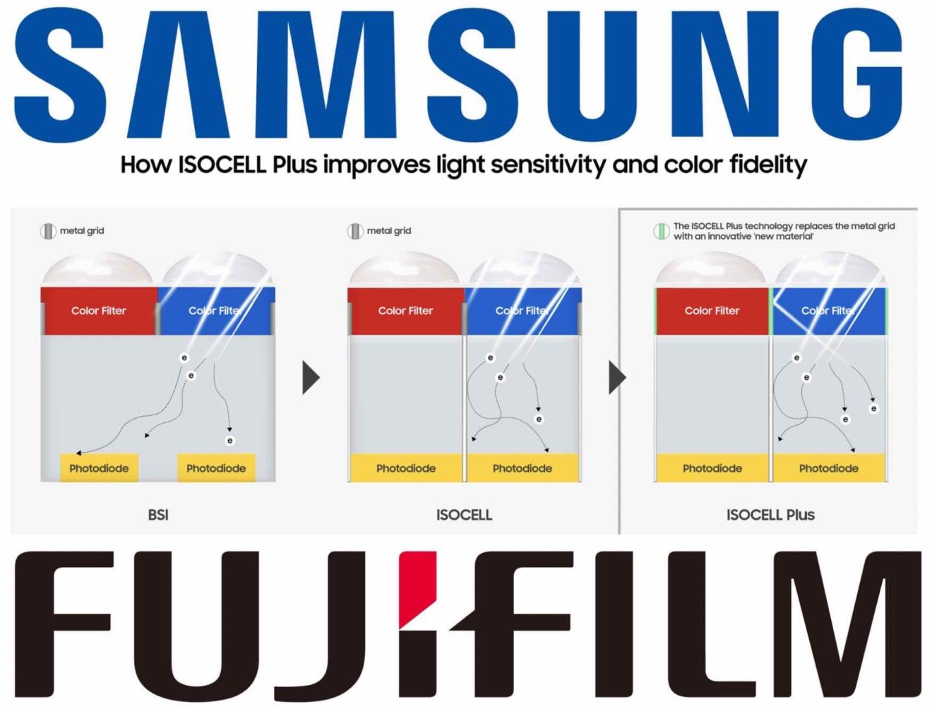 Samsung and Fujifilm Developed New CMOS Image Sensor Technology for ...
