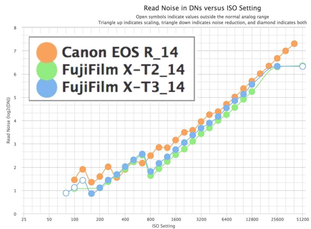 Photons To Photos Fujifilm X T3 Read Noise Measurement Fuji Rumors