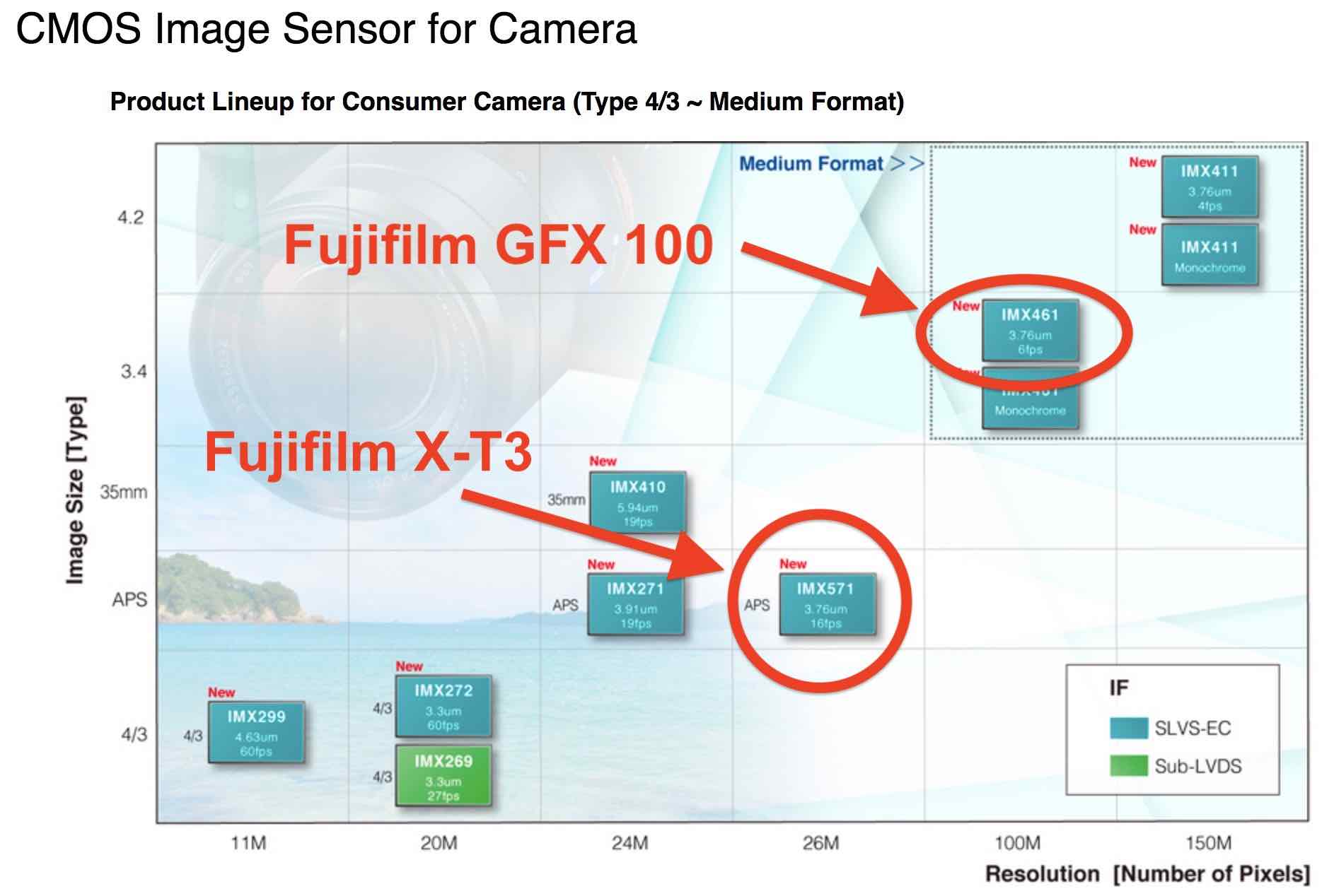 Fujifilm X-T3 Uses 26 Megapixel BSI Sony Sensor as Listed at Sony ...