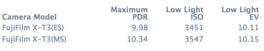 Photons to Photos: Special Edition Chart for Fujifilm X-T3 Dynamic ...