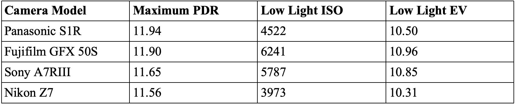 Photons to Photos: Fujifilm GFX 50S vs Panasonic S1R Dynamic Range ...