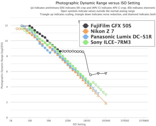 Photons to Photos: Fujifilm GFX 50S vs Panasonic S1R Dynamic Range ...