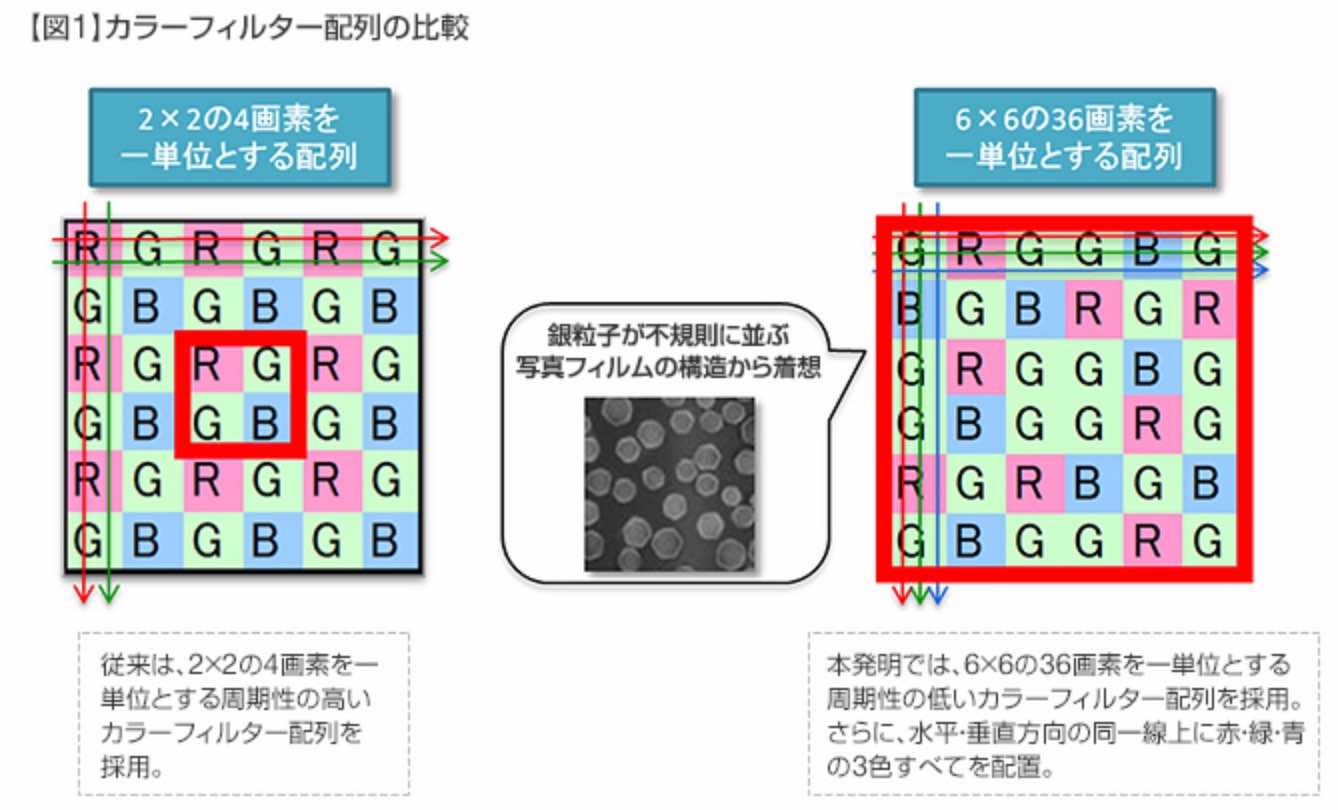 Fujifilm X-Trans Sensor Receives Japanese National Invention Award ...