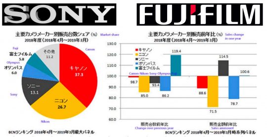 Japanese Camera Market Share: The Rise of Sony, The Decline of All ...