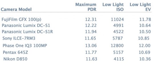 Photons to Photos: Fujifilm GFX100 Preliminary Dynamic Range and Other ...