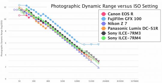 Photons to Photos: Fujiflm GFX100 vs Sony a7rIV Dynamic Range and Other ...