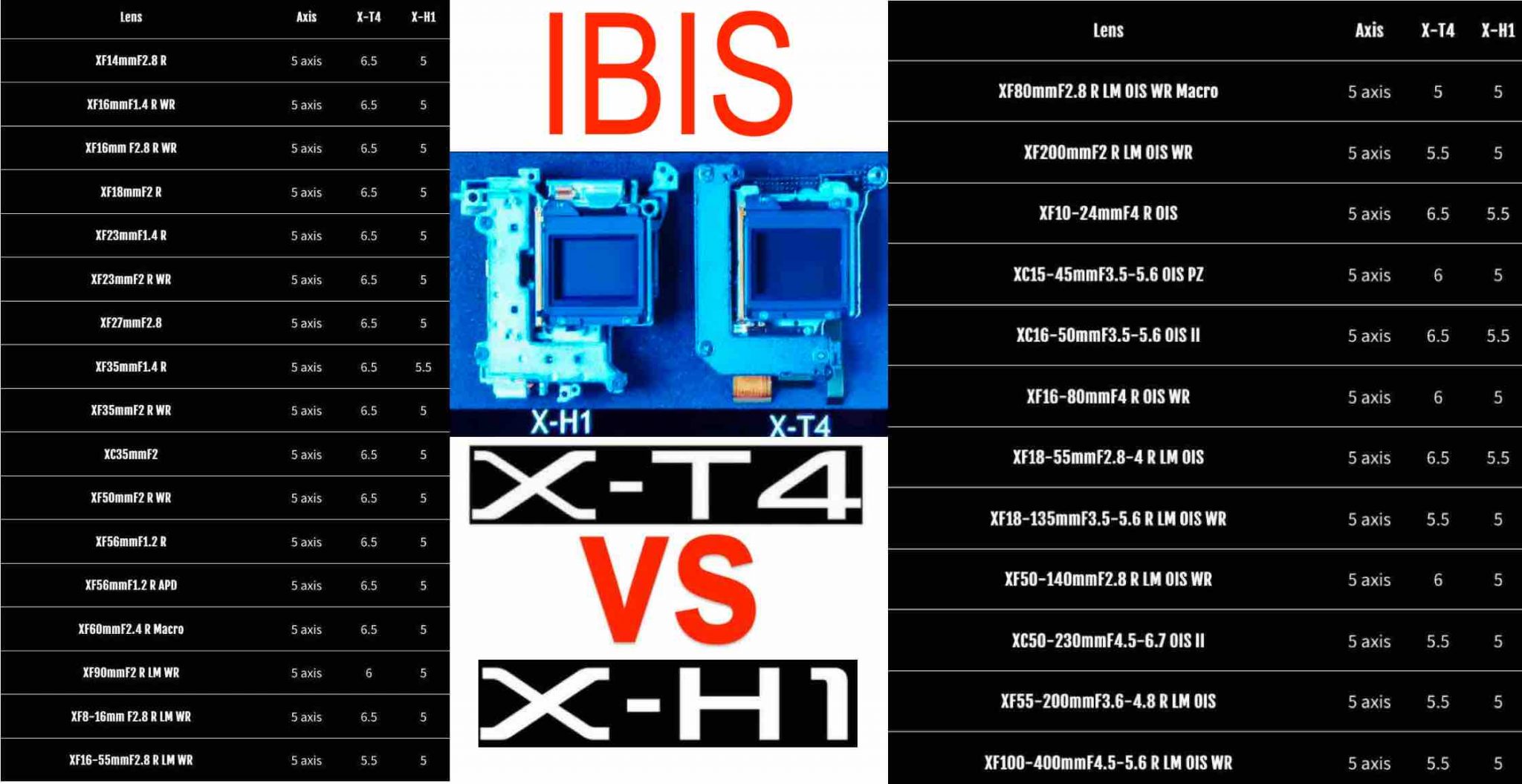 List of 18 Fujinon Lenses with 6.5 stops IBIS on Fujifilm X-T4, Sony A7RIII vs Fuji X-T4 vs ...