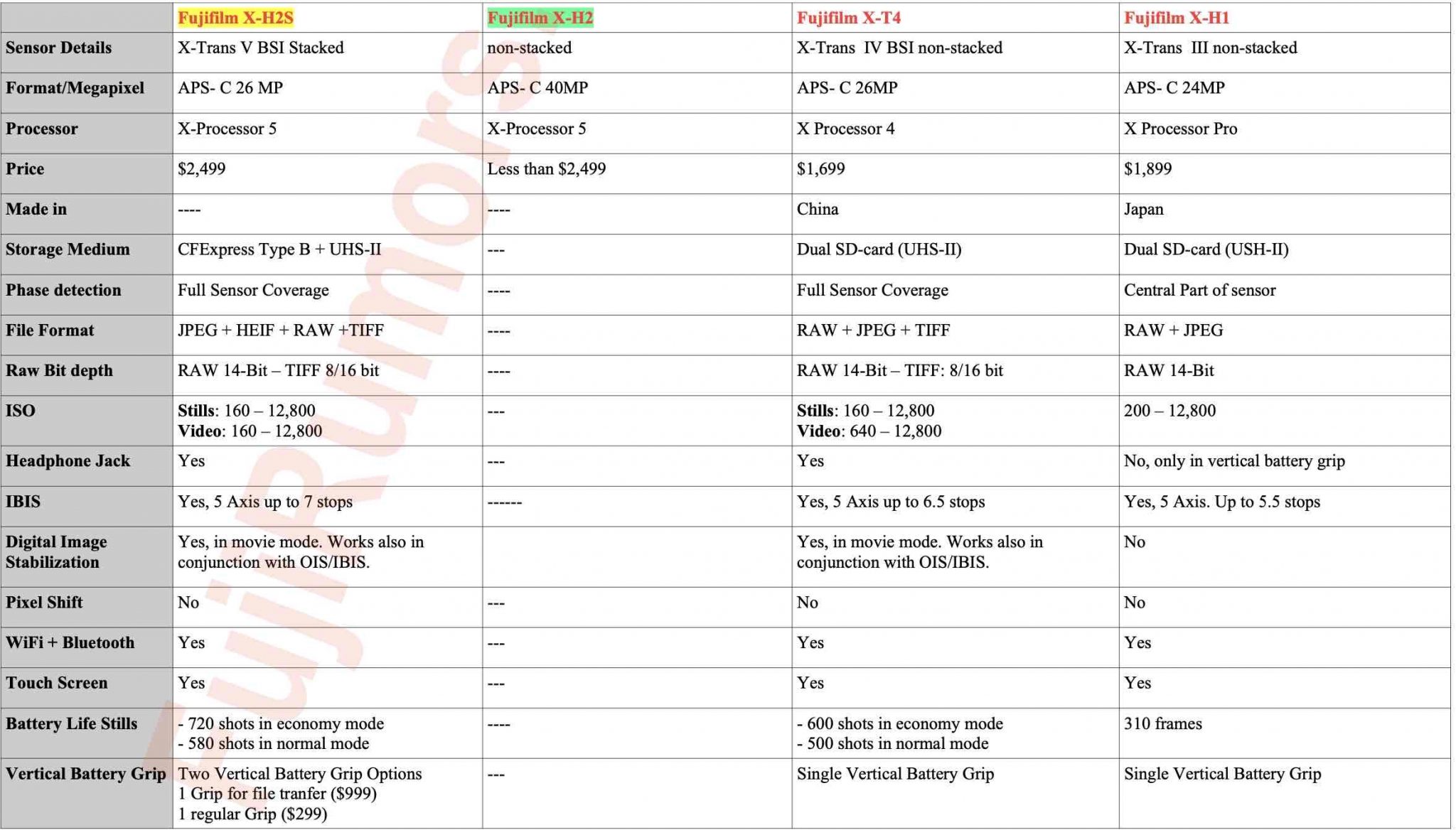 Fujifilm X-H2S vs X-H2 vs X-T4 vs X-H1 – The Complete Specs Comparison - Fuji Rumors