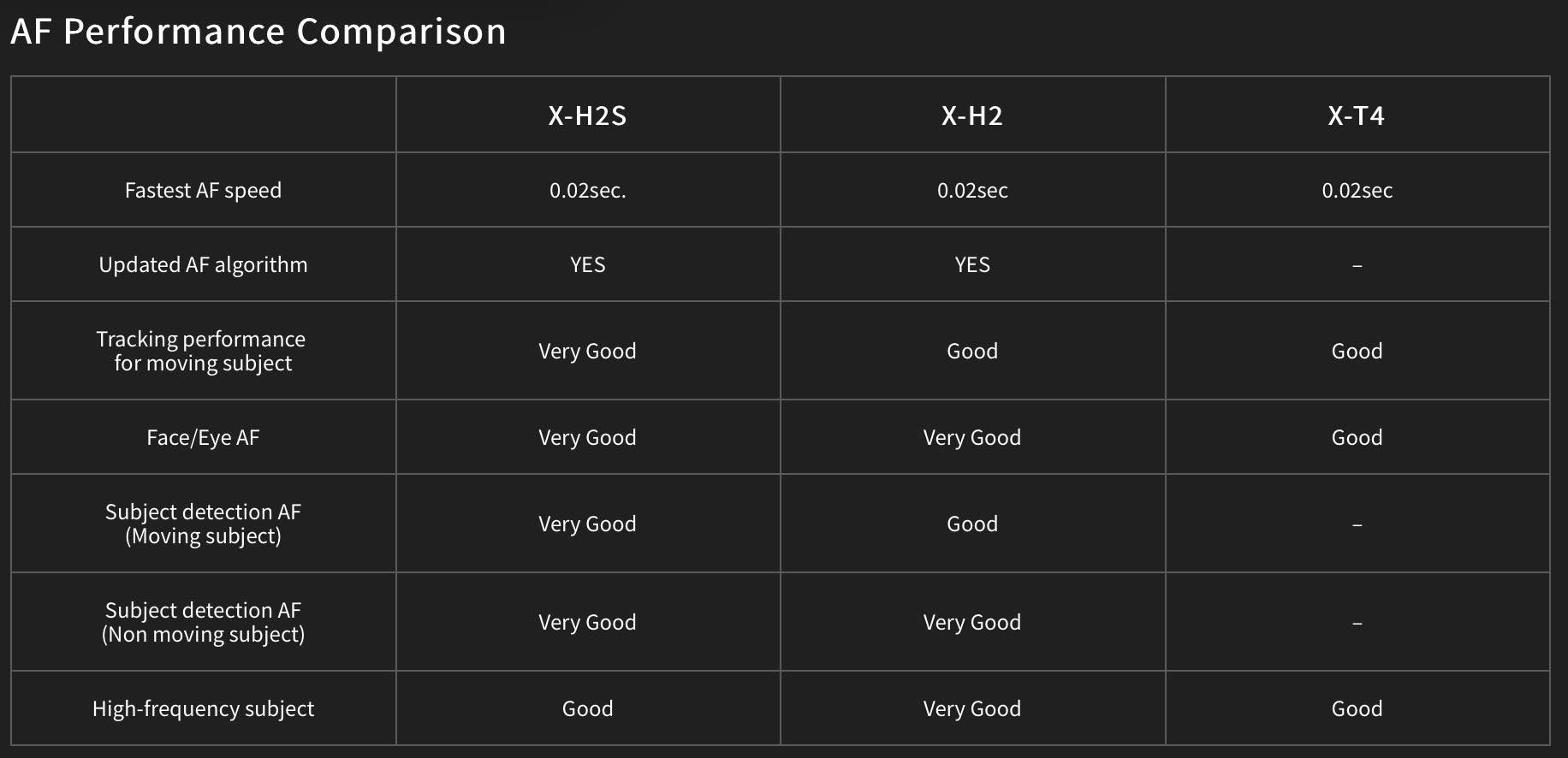 Fujifilm X-H2, X-H2S and X-T4 Autofocus Performance Comparison Sheet (and X-H2 Beats X-H2S in ...
