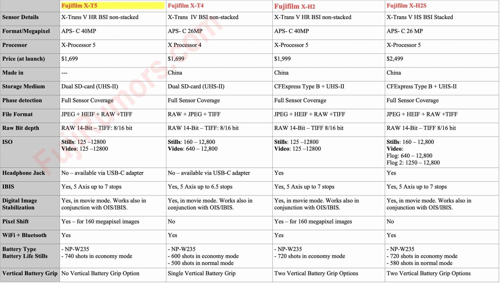 Fujifilm X-T5 vs X-T4 vs X-H2 vs X-H2s - The Complete Specs Comparison ... Fujifilm X-T5 vs X-T4 vs X-H2 vs X-H2s - The Complete Specs Comparison ...