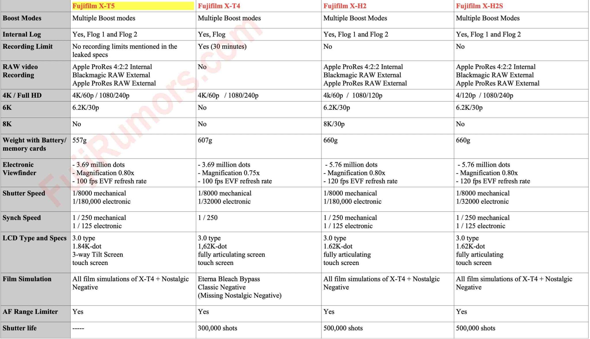 Fujifilm X-T5 vs X-T4 vs X-H2 vs X-H2s - The Complete Specs Comparison ... Fujifilm X-T5 vs X-T4 vs X-H2 vs X-H2s - The Complete Specs Comparison ...