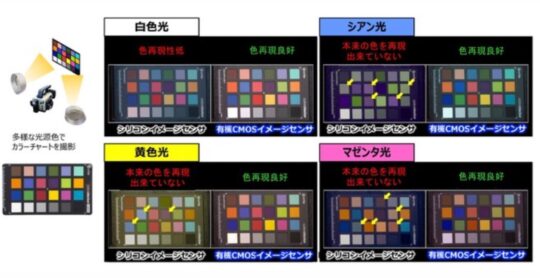 Panasonic Announces Development of Organic CMOS Sensor that Realizes ...