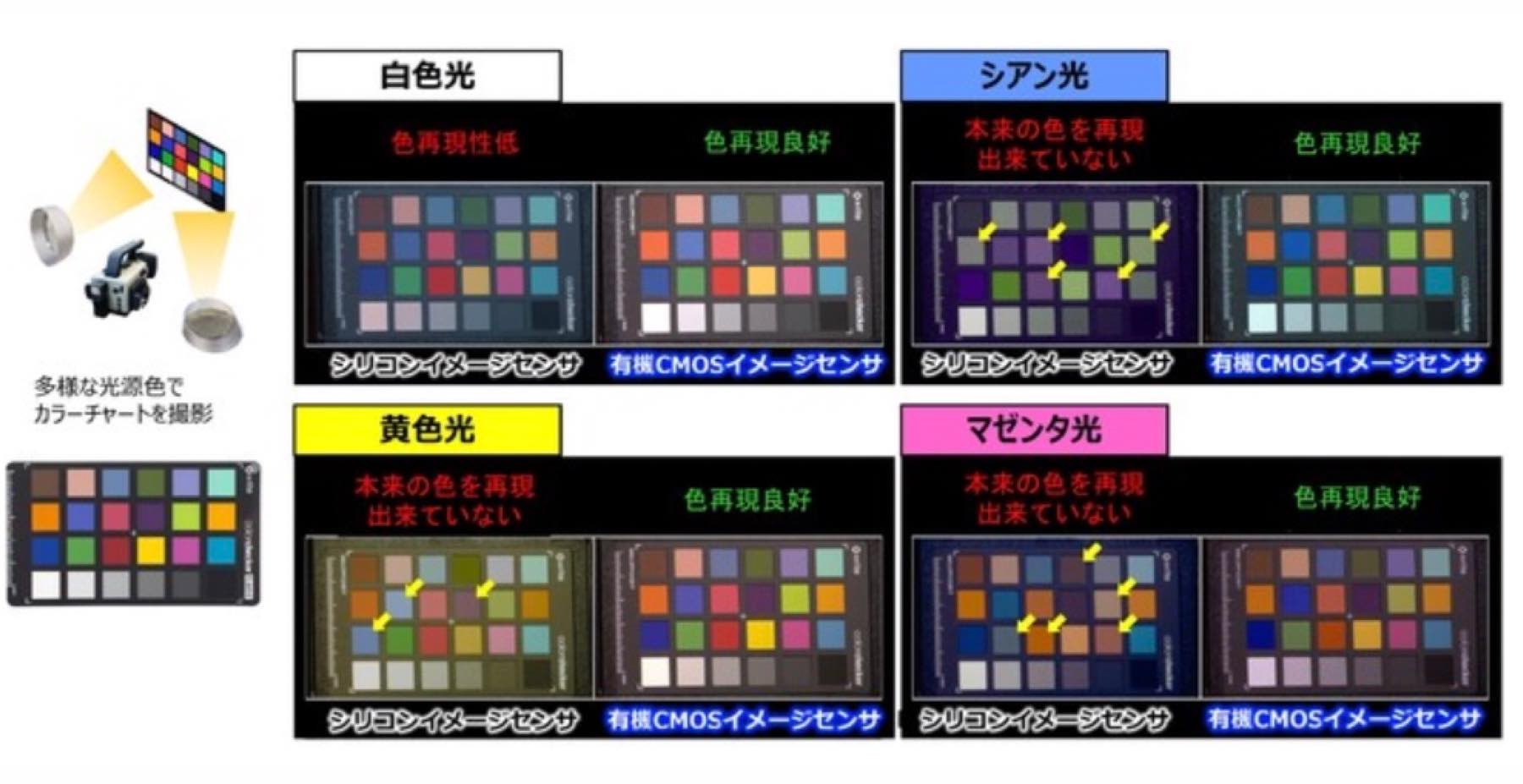 Panasonic Announces Development of Organic CMOS Sensor that Realizes ...