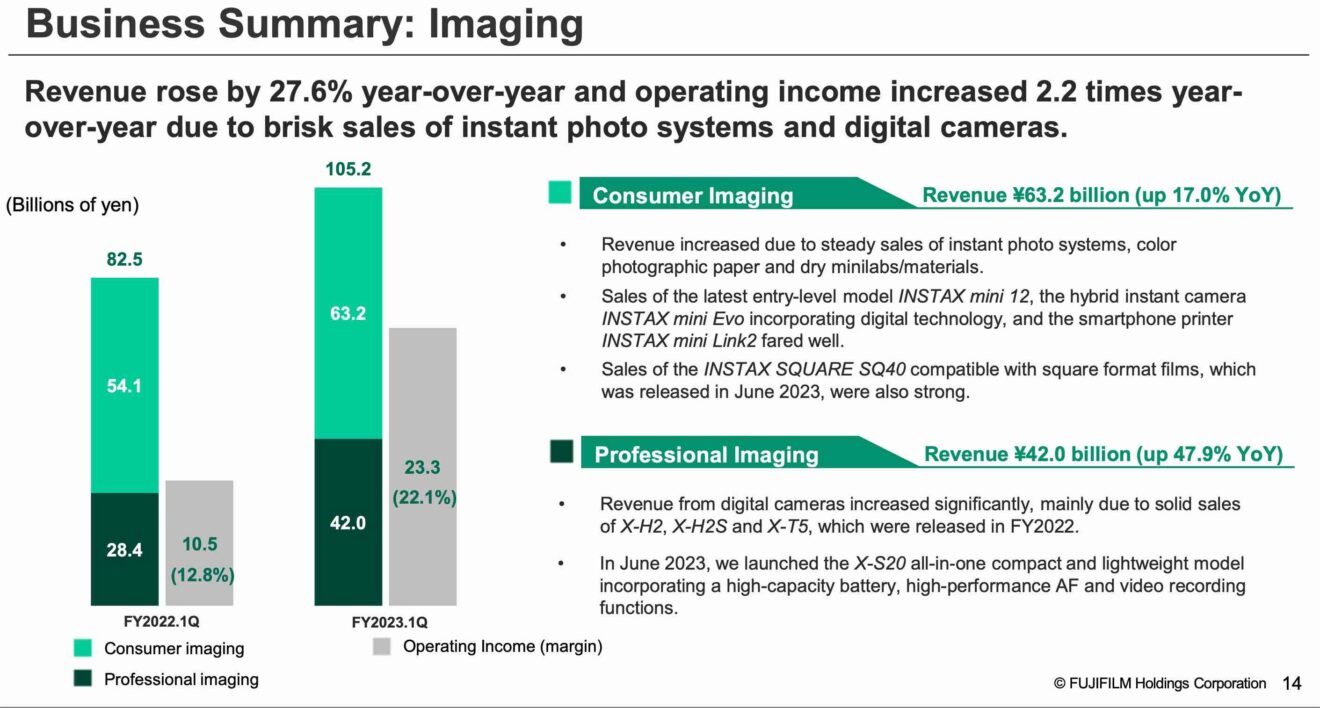 Fujifilm Financial Results for Q1 FY2023: Brisk Sales for X-T5, X-H2, X ...