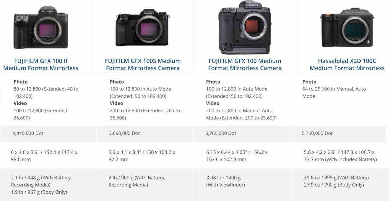 Fujifilm GFX100II vs GFX100S vs GFX100 vs Hasselblad X2D vs Sony A7rV vs Canon R5 vs Nikon Z8 ...