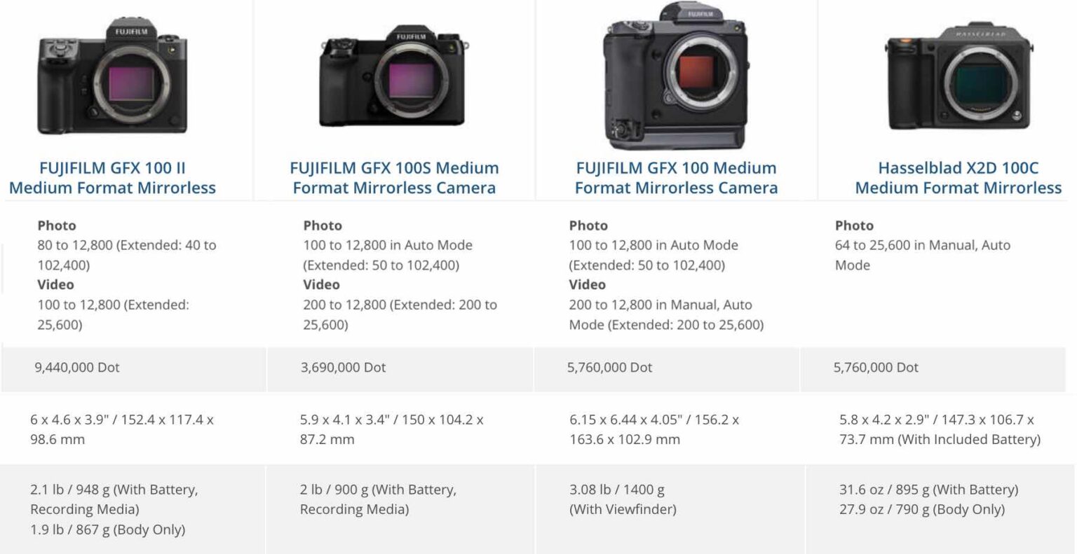 Fujifilm GFX100II vs GFX100S vs GFX100 vs Hasselblad X2D vs Sony A7rV ...