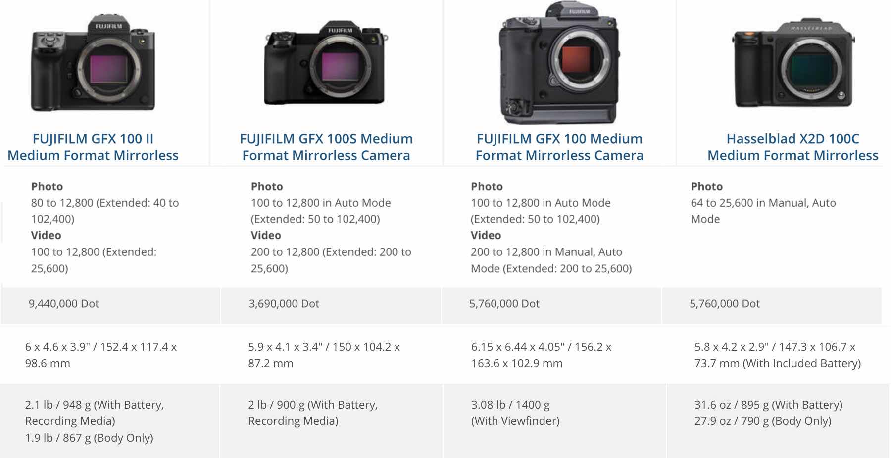Fujifilm GFX100II vs GFX100S vs GFX100 vs Hasselblad X2D vs Sony A7rV ...