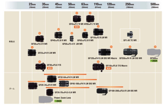 New Fujifilm G Mount Lens Roadmap Released - Fuji Rumors