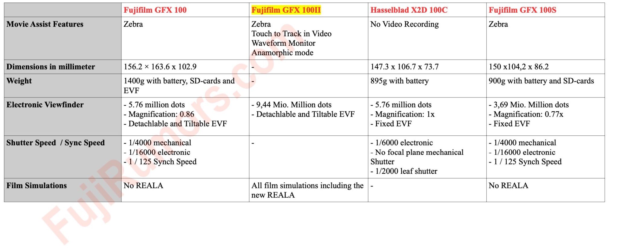 Hasselblad X2D vs Fujifilm GFX100 II vs GFX100S vs GFX100 - The ...
